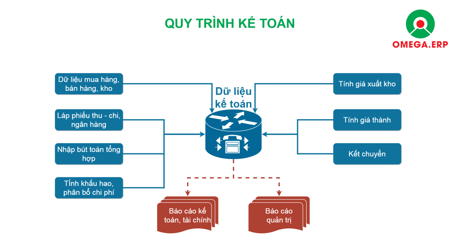 Phần Mềm Quản trị doanh nghiệp OMEGA.ERP